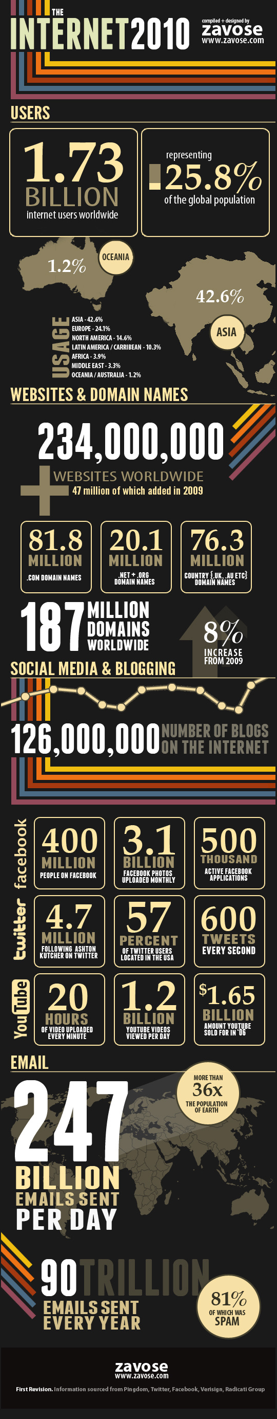 Internet en 2010, datos interesantes #infografia #infographic - TICs y ...
