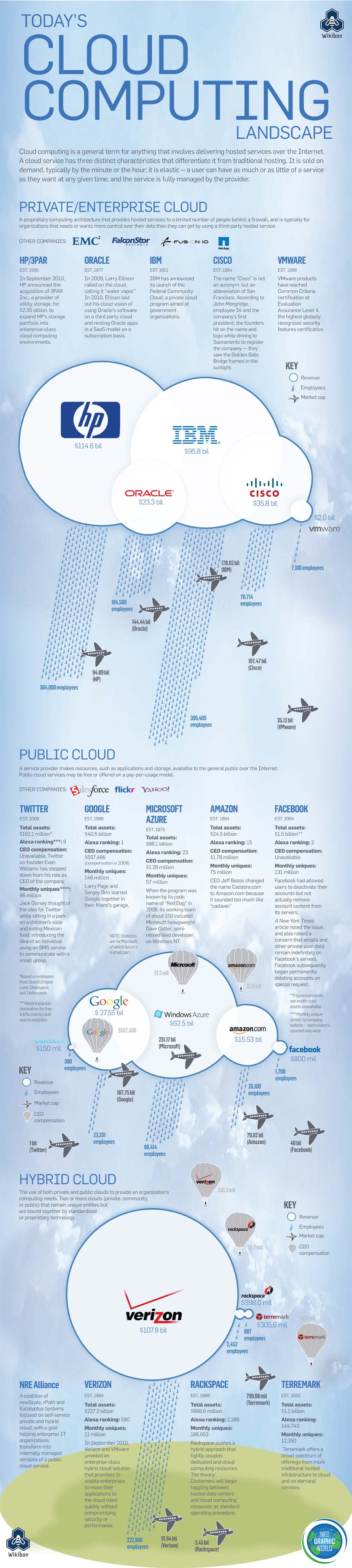 El paisaje actual del Cloud Computing #infografia #infographic - TICs y ...