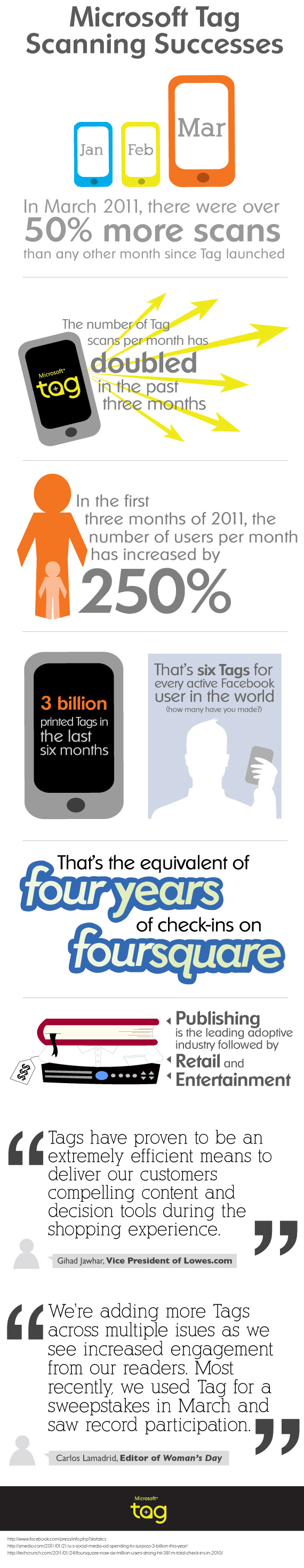 Datos sobre Microsoft Tag (código de barras) #infografia #infographic ...