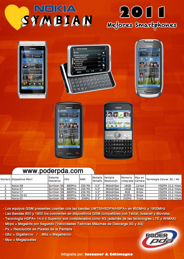 Smartphones de Nokia 2011 #infografia #infographic - TICs y Formación