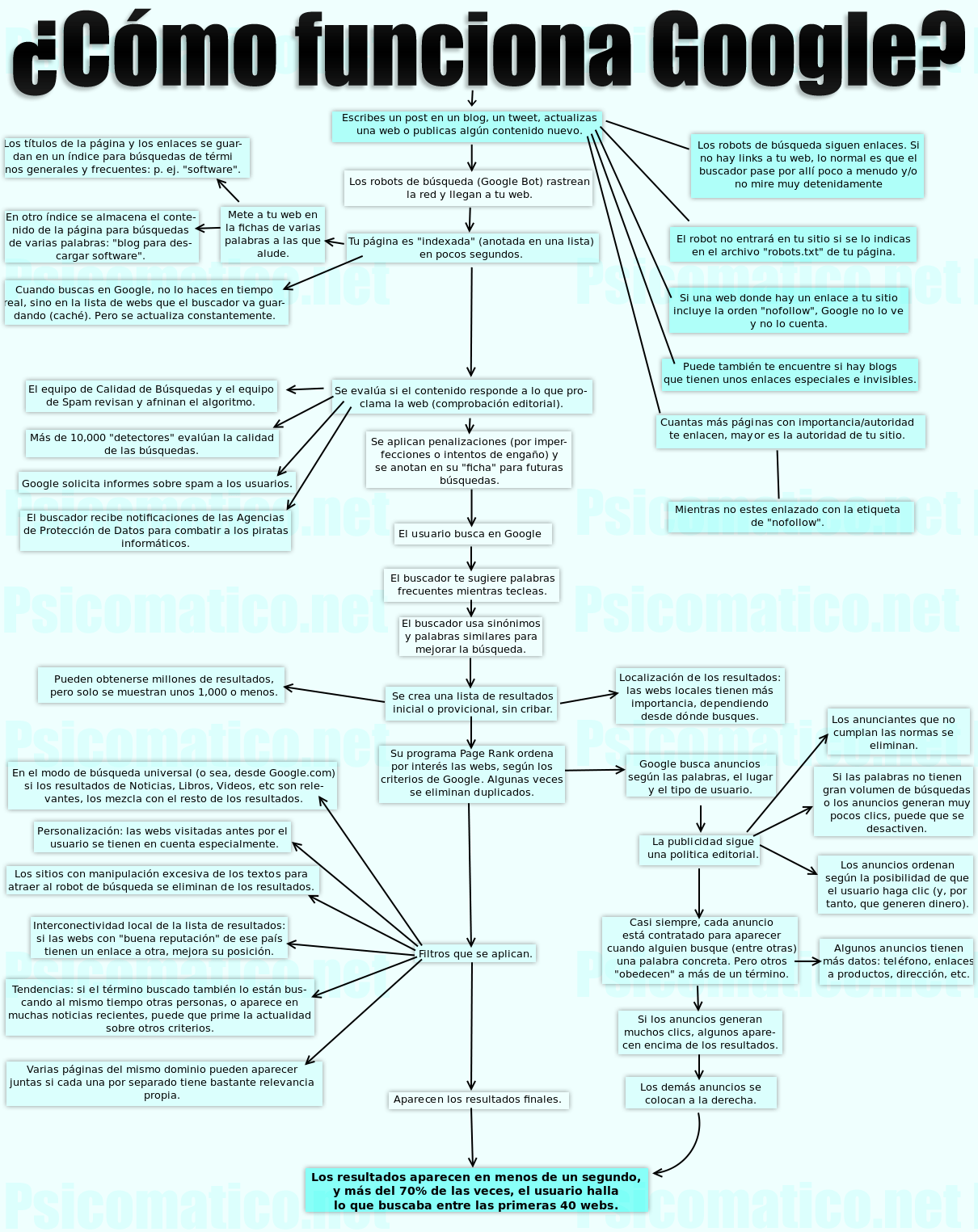 Diagrama del funcionamiento de Google #infografia #infographic #internet - TICs y Formación
