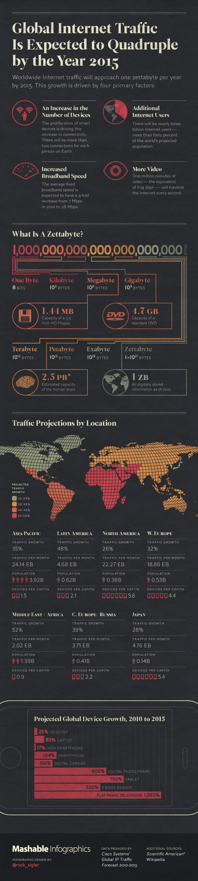 El tráfico de datos en Internet se cuadruplicará en 2015 #infografia # ...