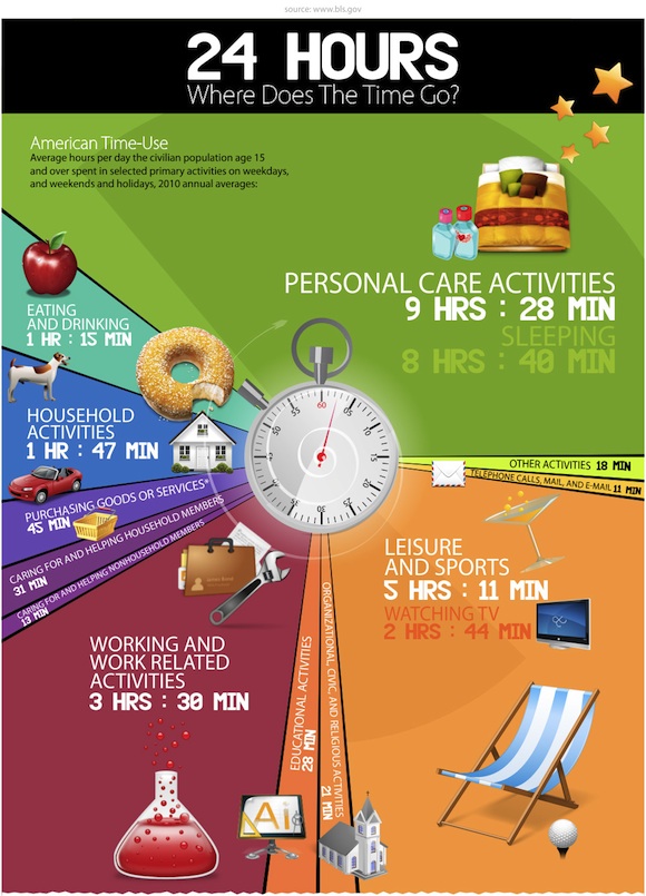 ¿En qué ocupamos las 24 horas del día? #infografia #infographic - TICs ...