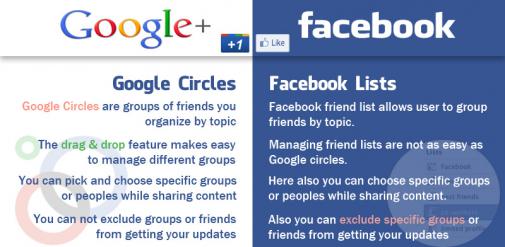 Comparando Google + con FaceBook #infografia #infographic #socialmedia ...