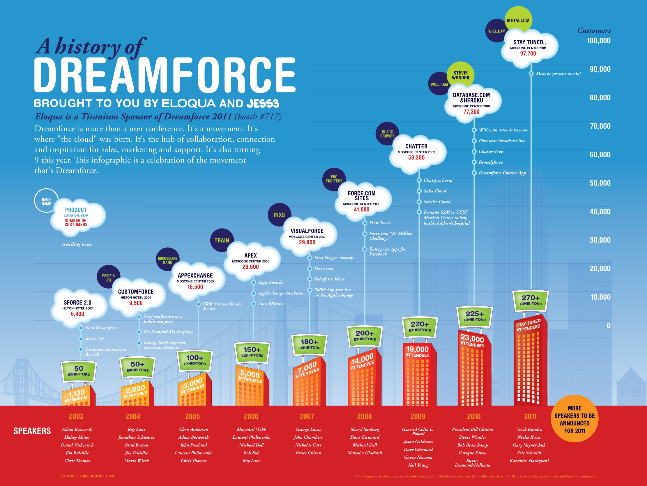 Dreamforce y el cloud computing #infografia #infographic - TICs y Formación