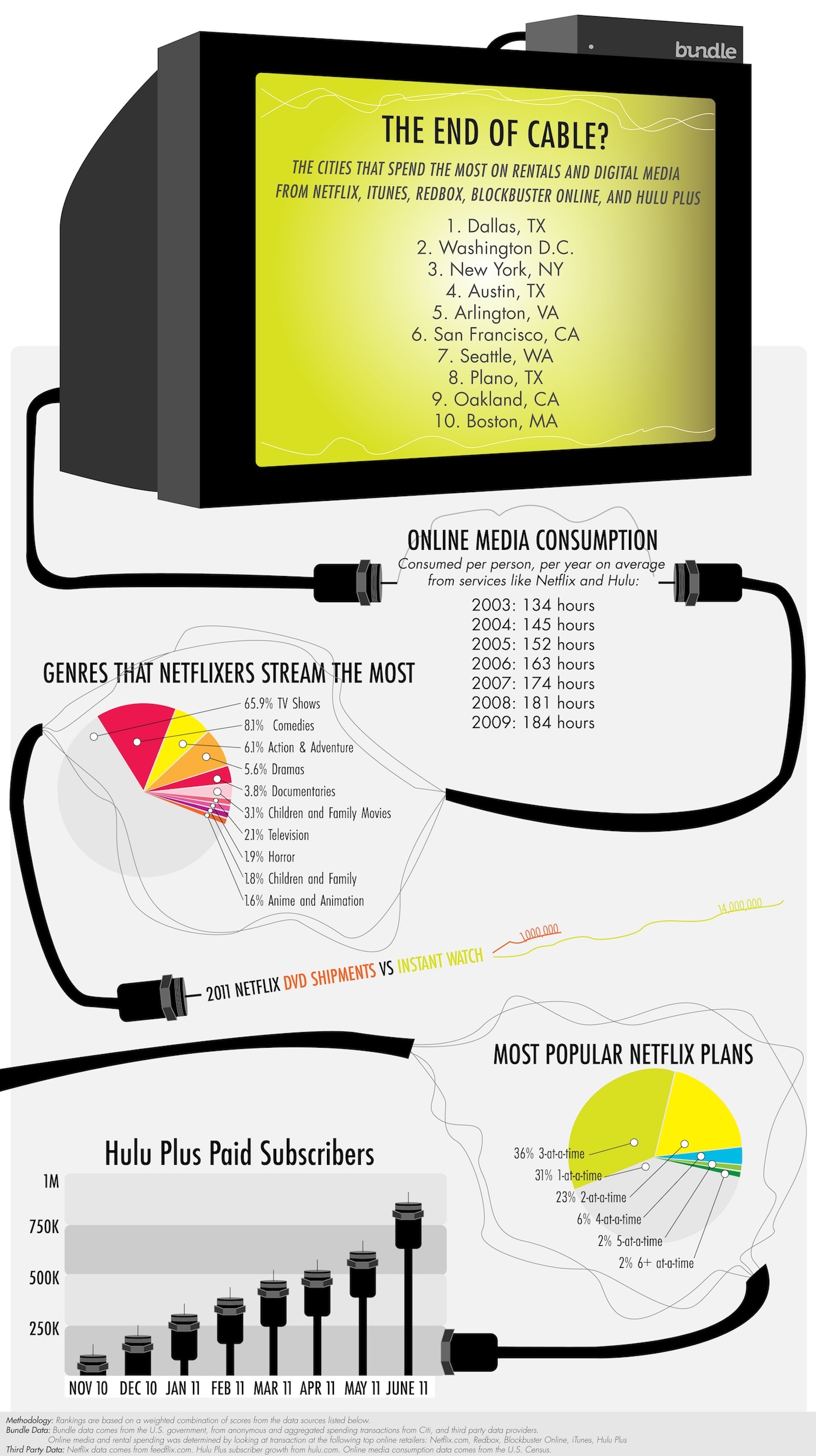 ¿El fin de la televisión por cable? #infografia #infographic - TICs y ...