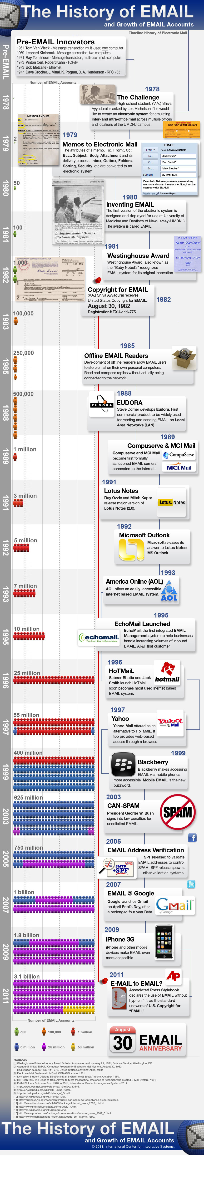 Timeline del Email #infografia #infographic #internet - TICs y Formación