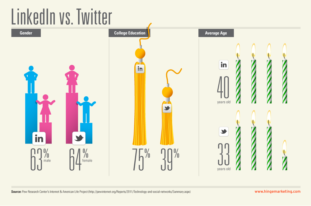 Linkedin vs Twitter #infografia #infographic #socialmedia - TICs y ...