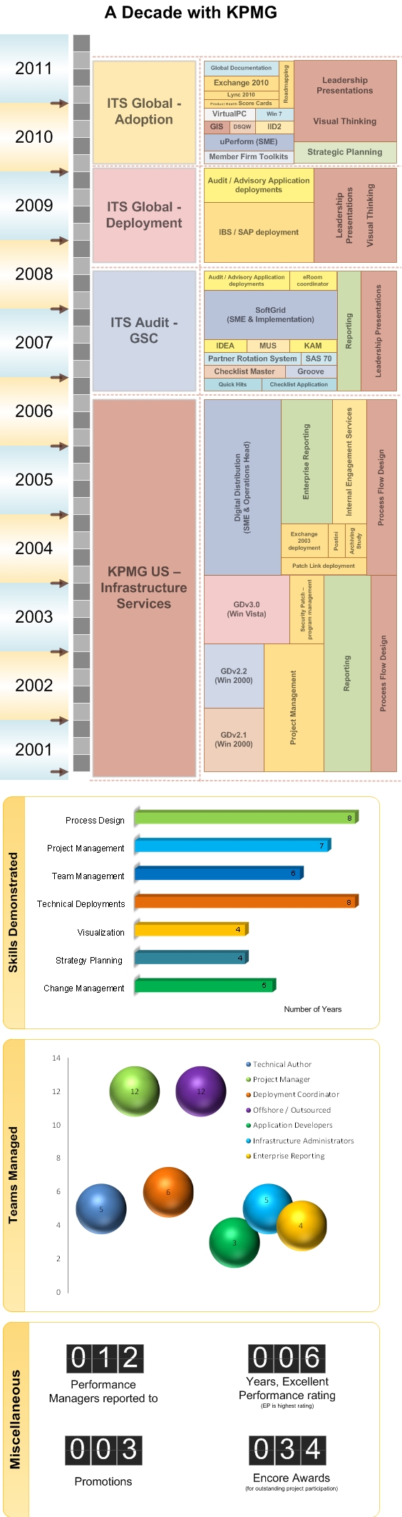 KPMG timeline 2001-2011 #infografia #infographic - TICs y Formación