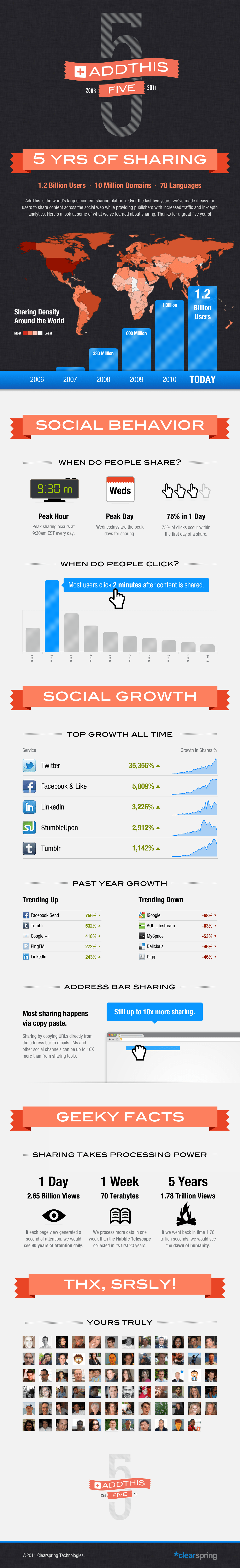 ADDTHIS 2006-2011 #infografia #infographic #socialmedia - TICs y Formación