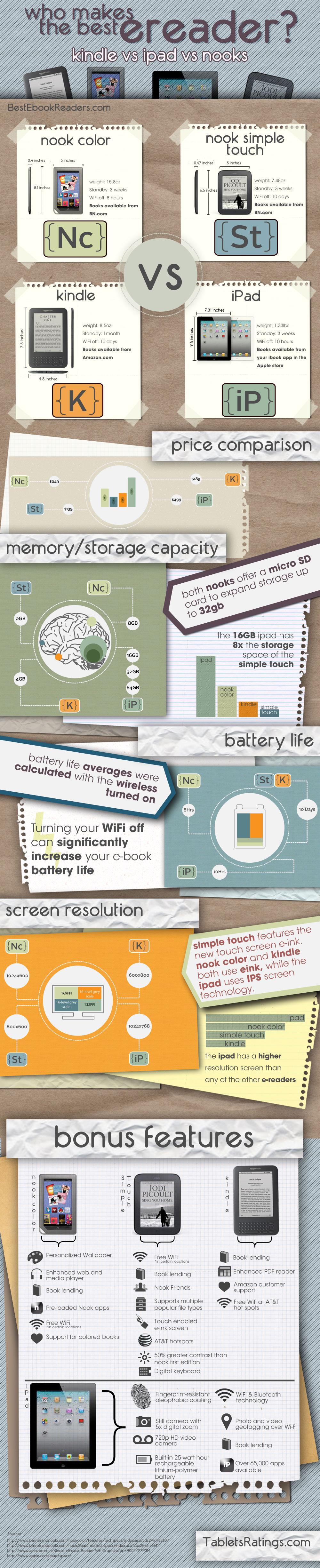 Kindle vs iPad vs Nook #infografia #infographic - TICs y Formación