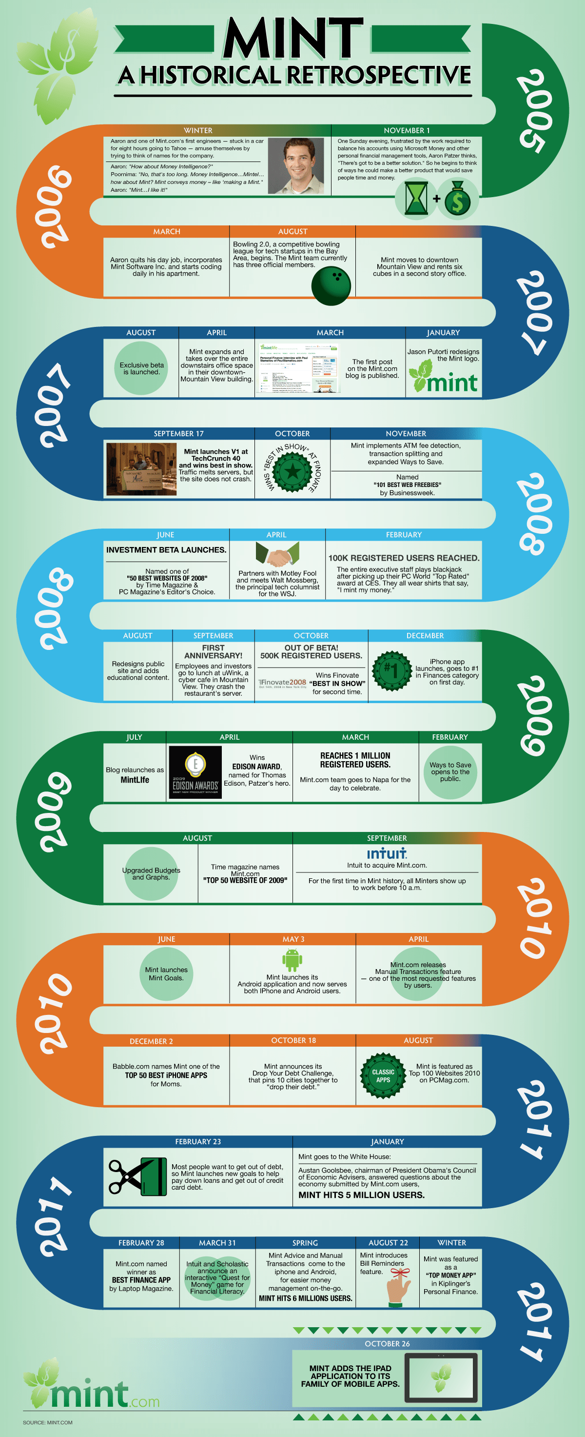Timeline de Mint #infografia #infographic - TICs y Formación