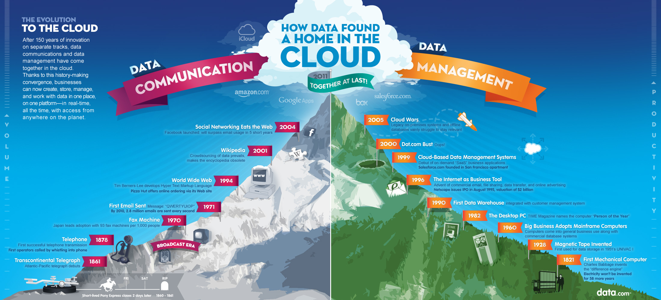 Timeline del cloud computing #infografia #infographic #internet - TICs ...