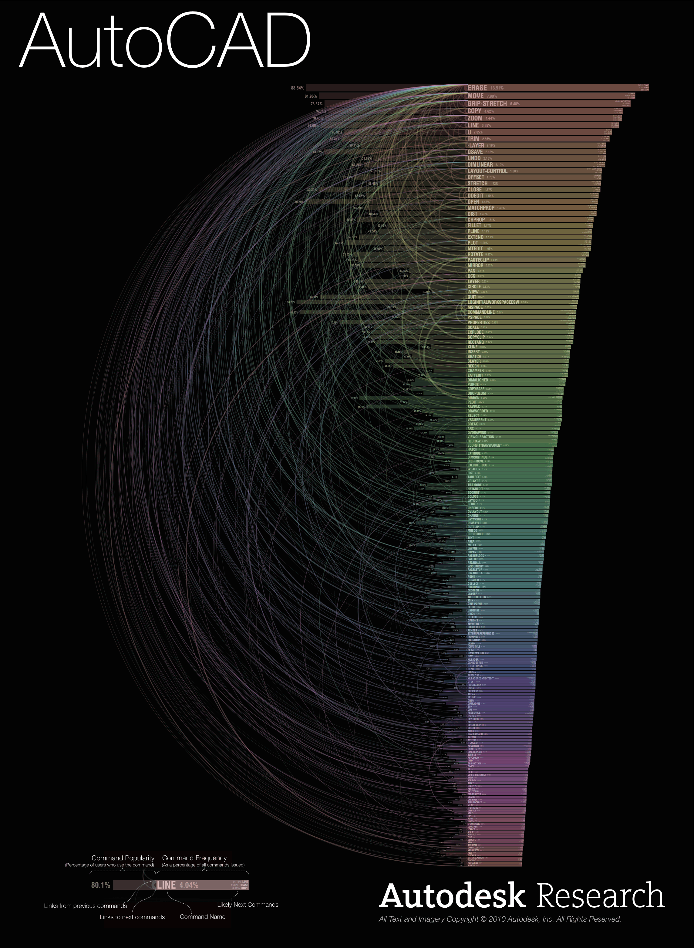 Comandos de Autocad #infografia #infographic - TICs y Formación