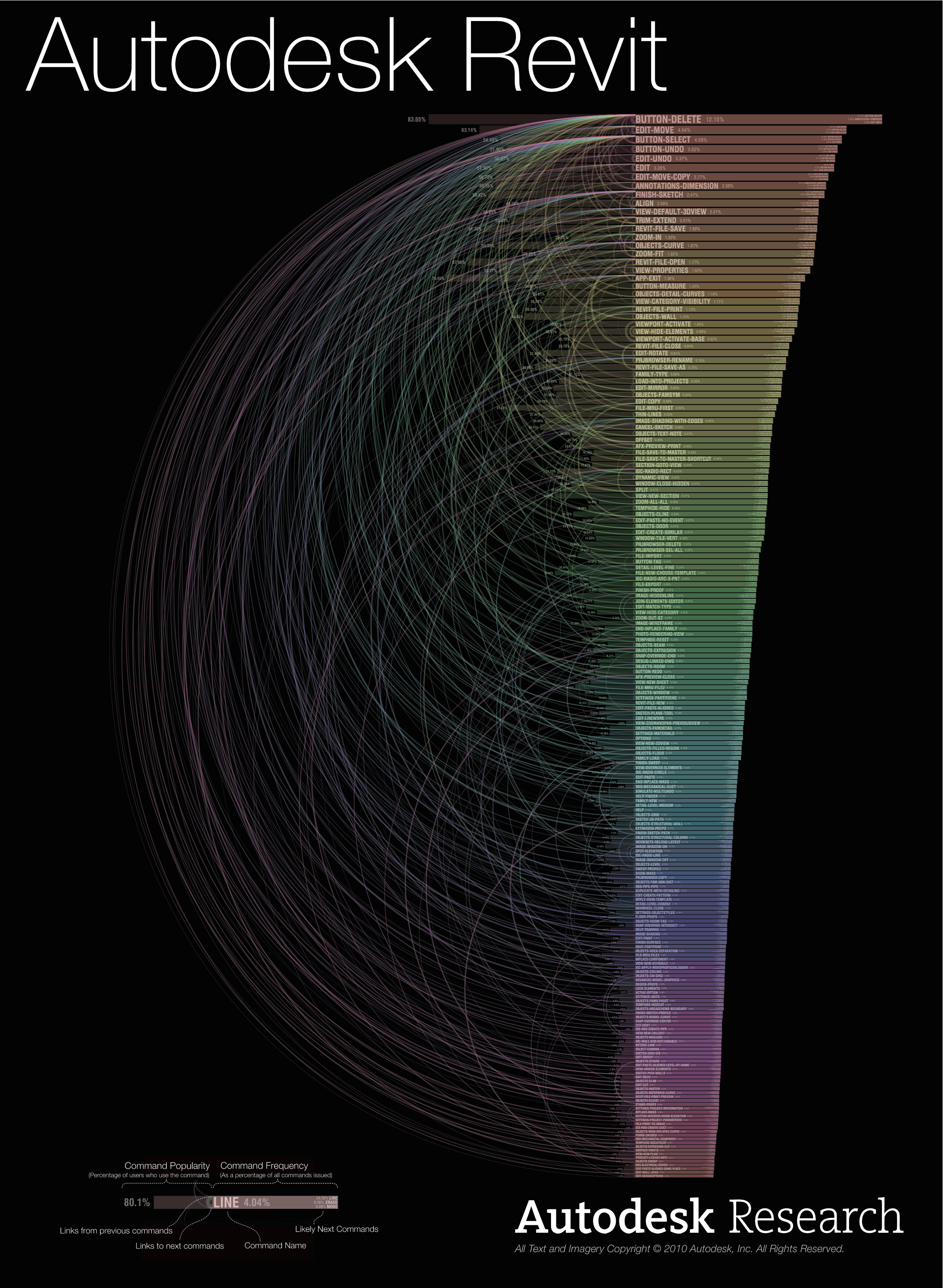 Comandos Audodesk Revit #infografia #infographic - TICs y Formación