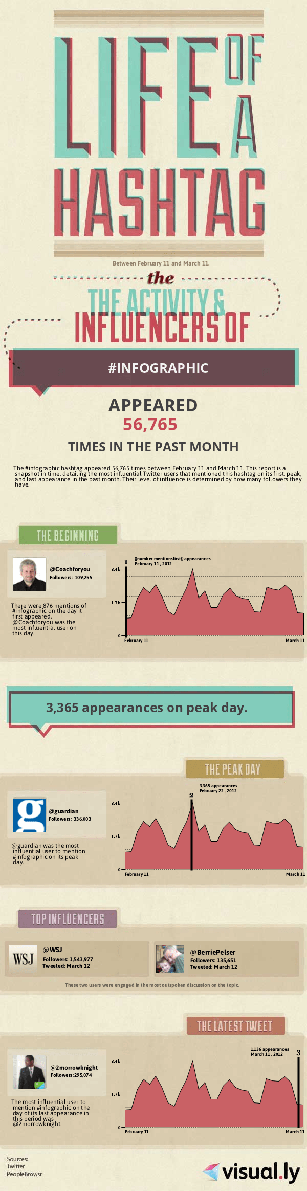 El hashtag #infographic #infographic #infographic #socialmedia - TICs y ...