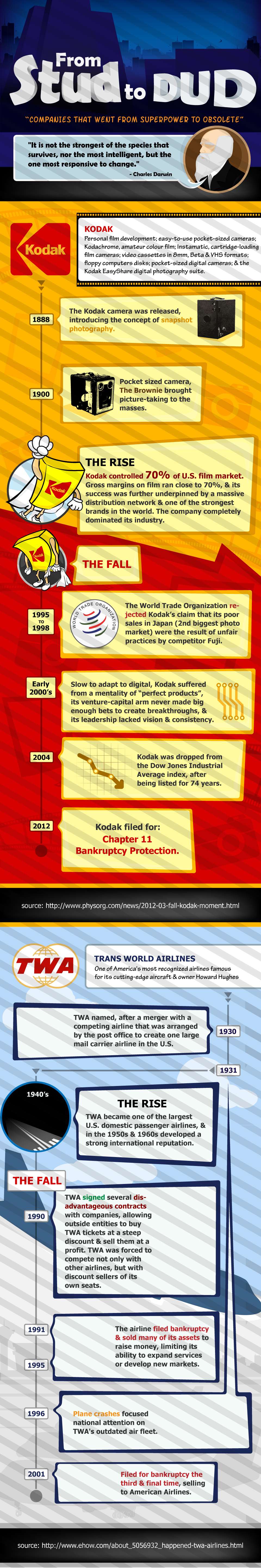 Ascenso y caída de Kodak y TWA #infografia #infographic - TICs y Formación