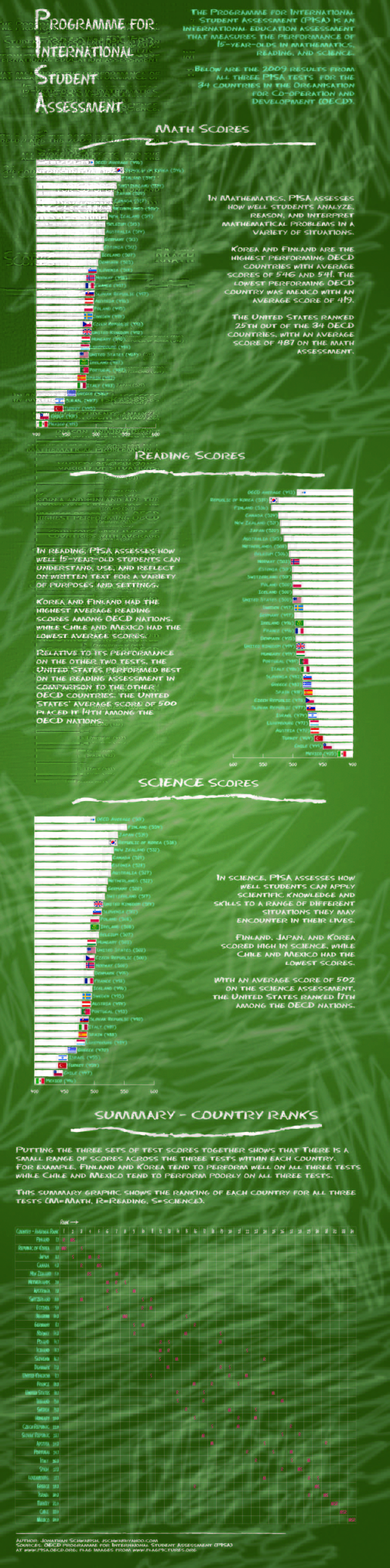 El informe PISA #infografia #infographic #education - TICs y Formación