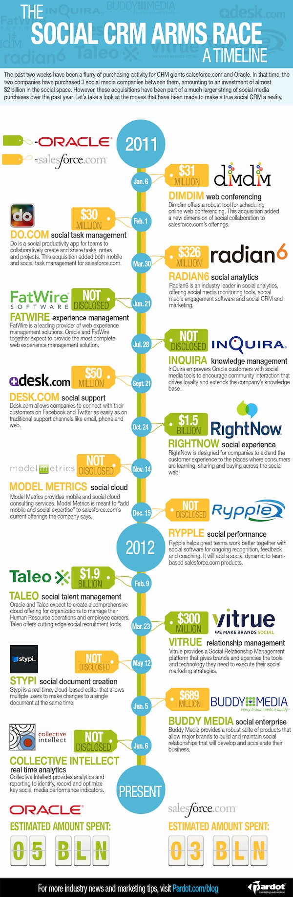 Timeline del Social Media CRM #infografia #infpgraphic #socialmedia # ...
