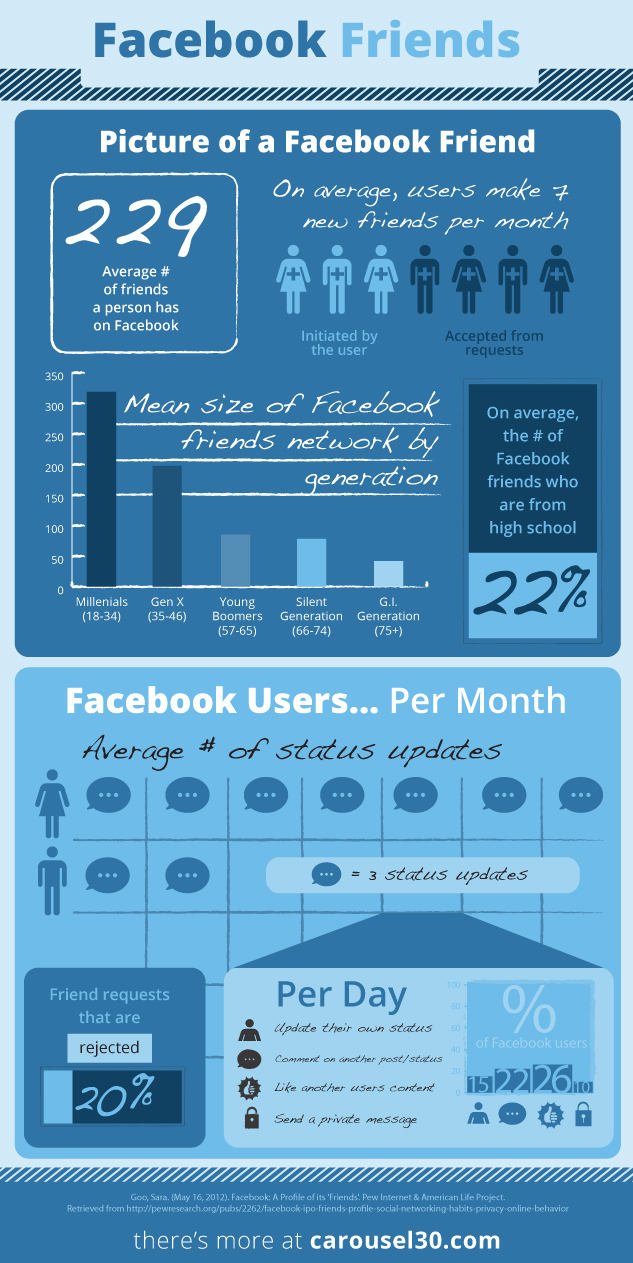 Retrato de una amigo en FaceBook #infografia #infographic #socialmedia ...