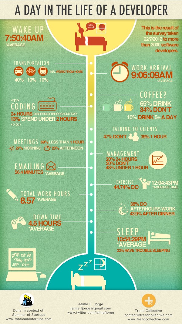 Un día en la vida de un programador #infografia #infographic #humor ...