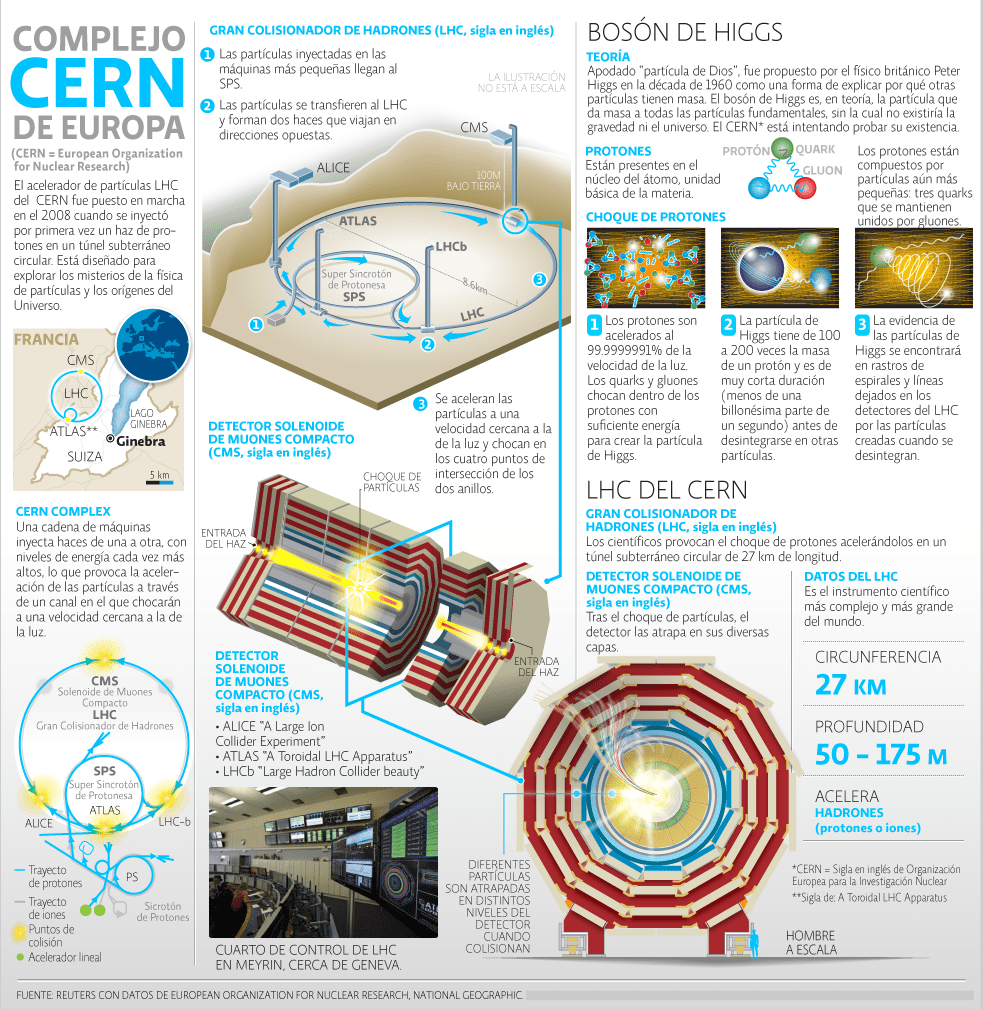 La partícula de Dios (Bossón de Higgs) #infografia #infographic - TICs ...