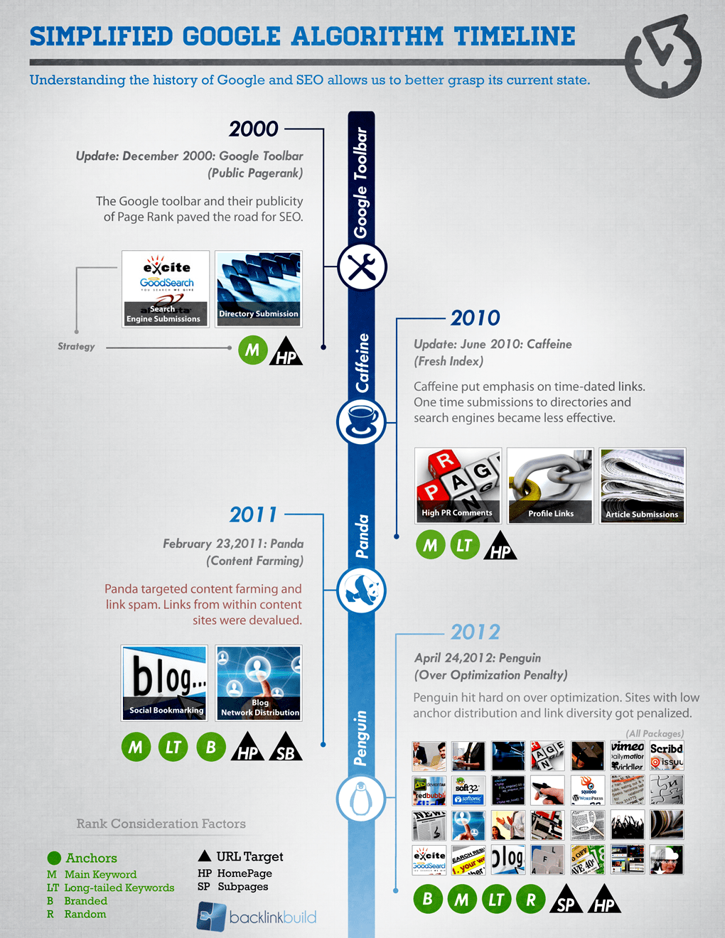 Timeline resumida del algoritmo de Google #infografia #infographic #seo ...