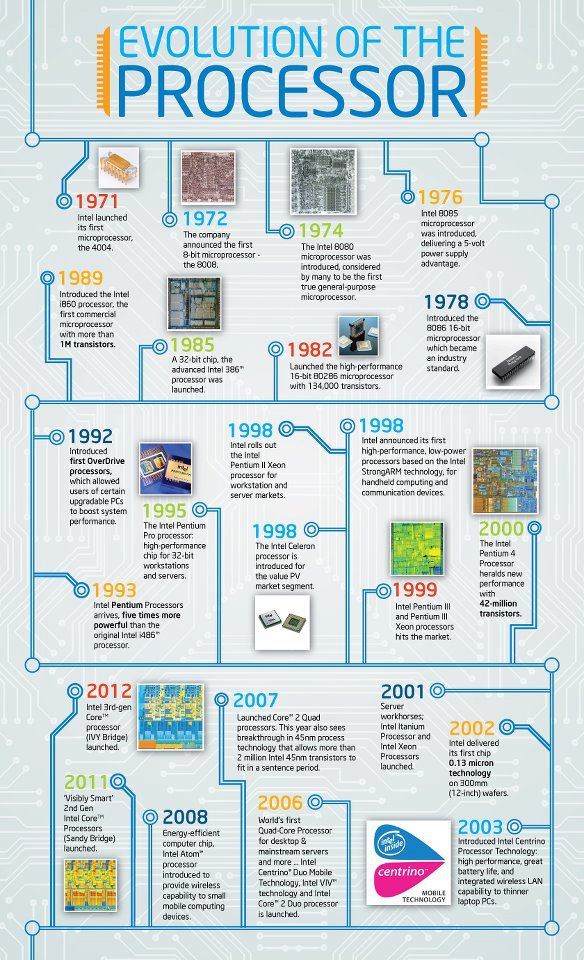 Timeline de los procesadores de Intel #infografia #infographic - TICs y ...