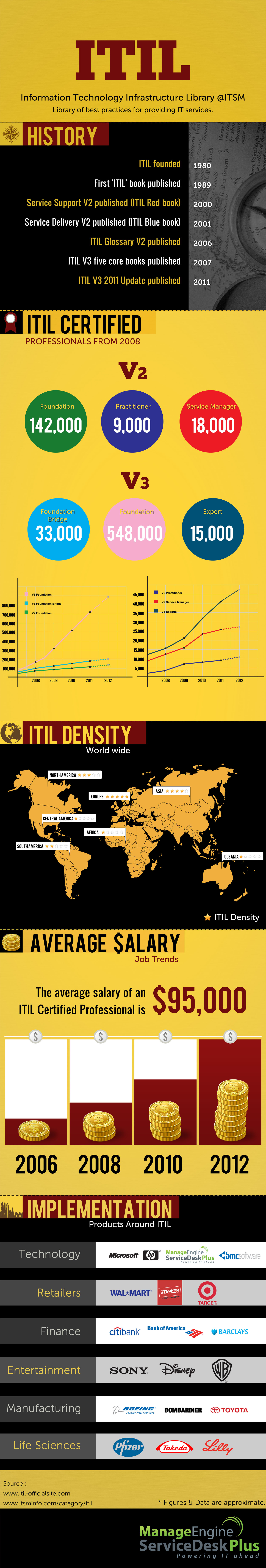 Historia y certificación ITIL #infografia #infographic - TICs y Formación