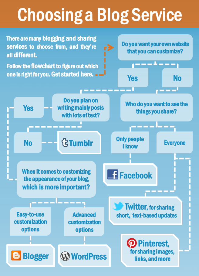 ¿Qué servicio de blogging es más adecuado para ti? #infografia # ...