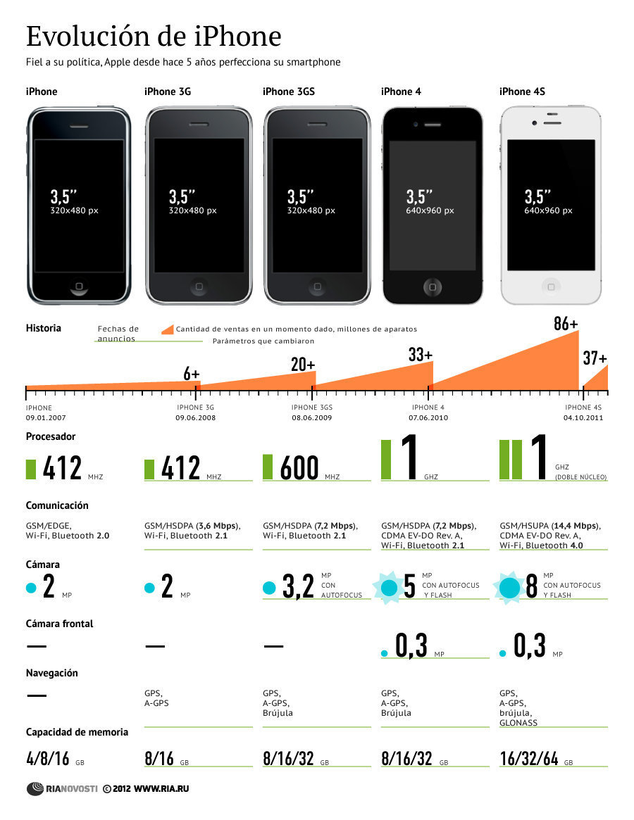La evolución de iPhone (hasta el 4S) #infografia #infographic #apple ...