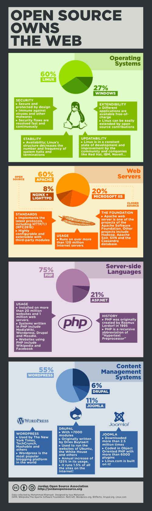 El Open Source lidera la Web #infografia #infographic #software # ...