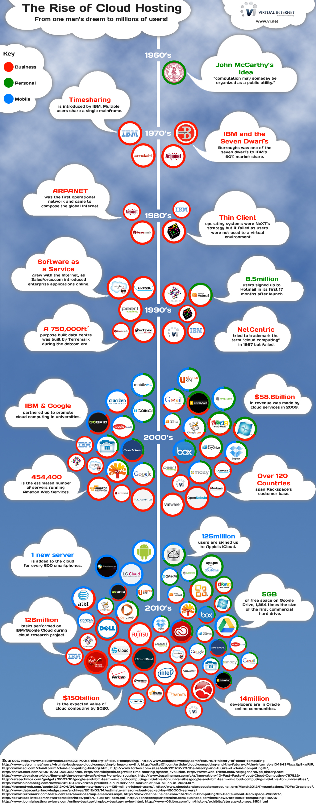 Timeline del Cloud Computing #infografia #infographic #internet - TICs ...