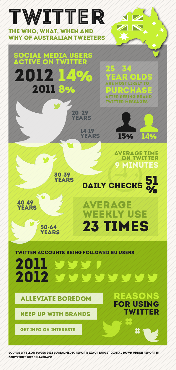 Twitter en Australia #infografia #infographic #socialmedia - TICs y ...