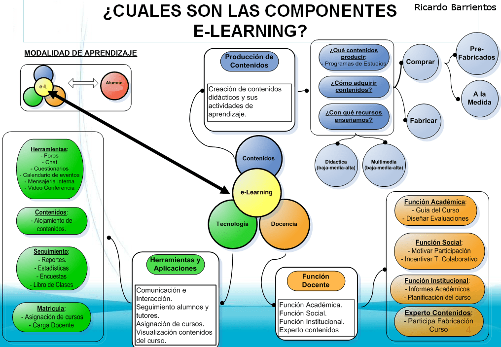 Los componentes de elearning #infografia #infographic #internet # ...