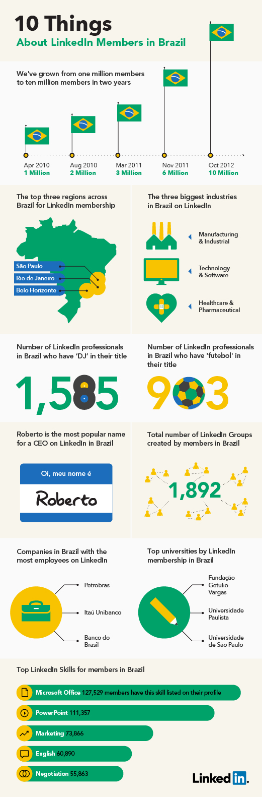 Linkedin en Brasil #infografia #infographic #socialmedia - TICs y Formación