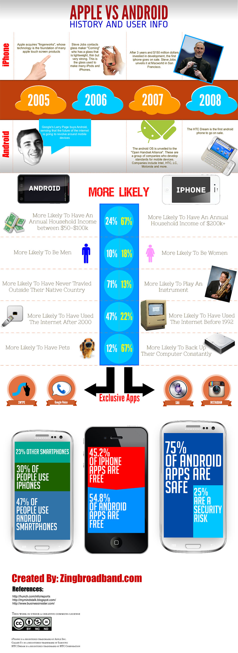 Apple vs Android #infografia #infographic - TICs y Formación