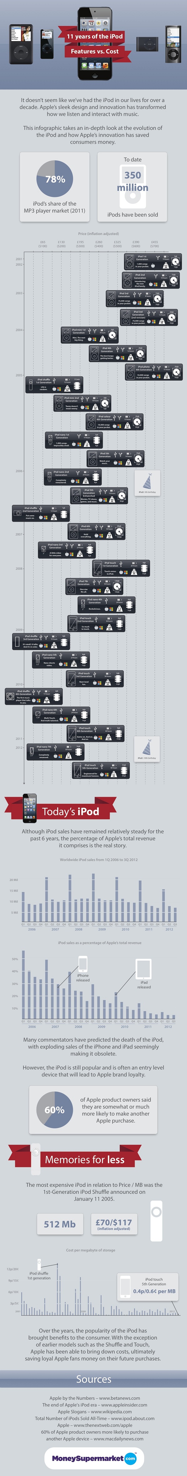 Los 11 primeros años del iPod #infografia #infographic #apple - TICs y ...