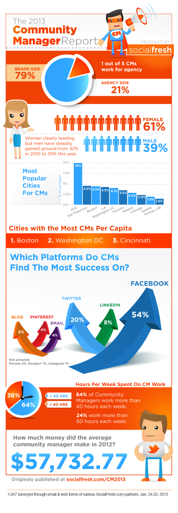 El Community Manager Report 2013 #infografia #infographic #socialmedia ...