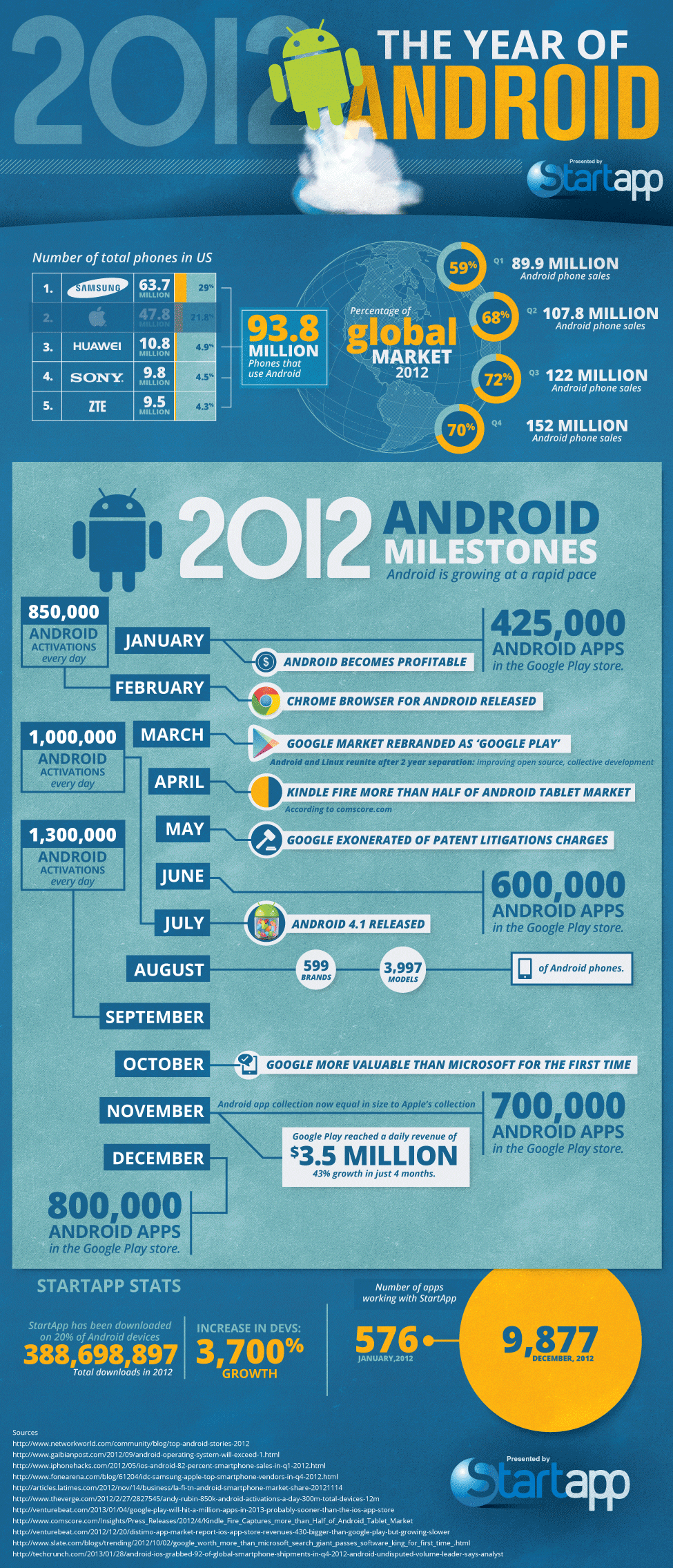 2012 fue el año de Android #infografia #infographic - TICs y Formación