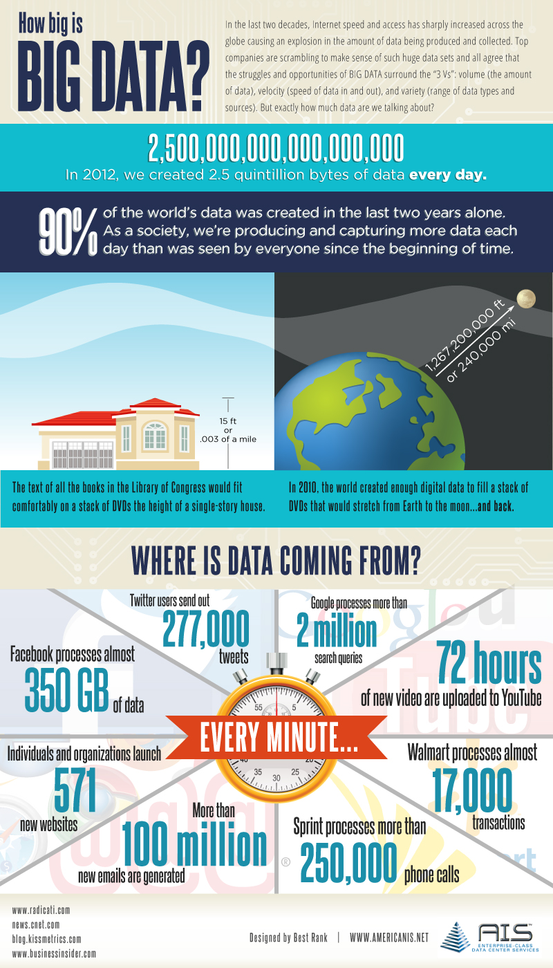 Lo que pasa en un 1 minuto en Big Data #infografia #infographic # ...
