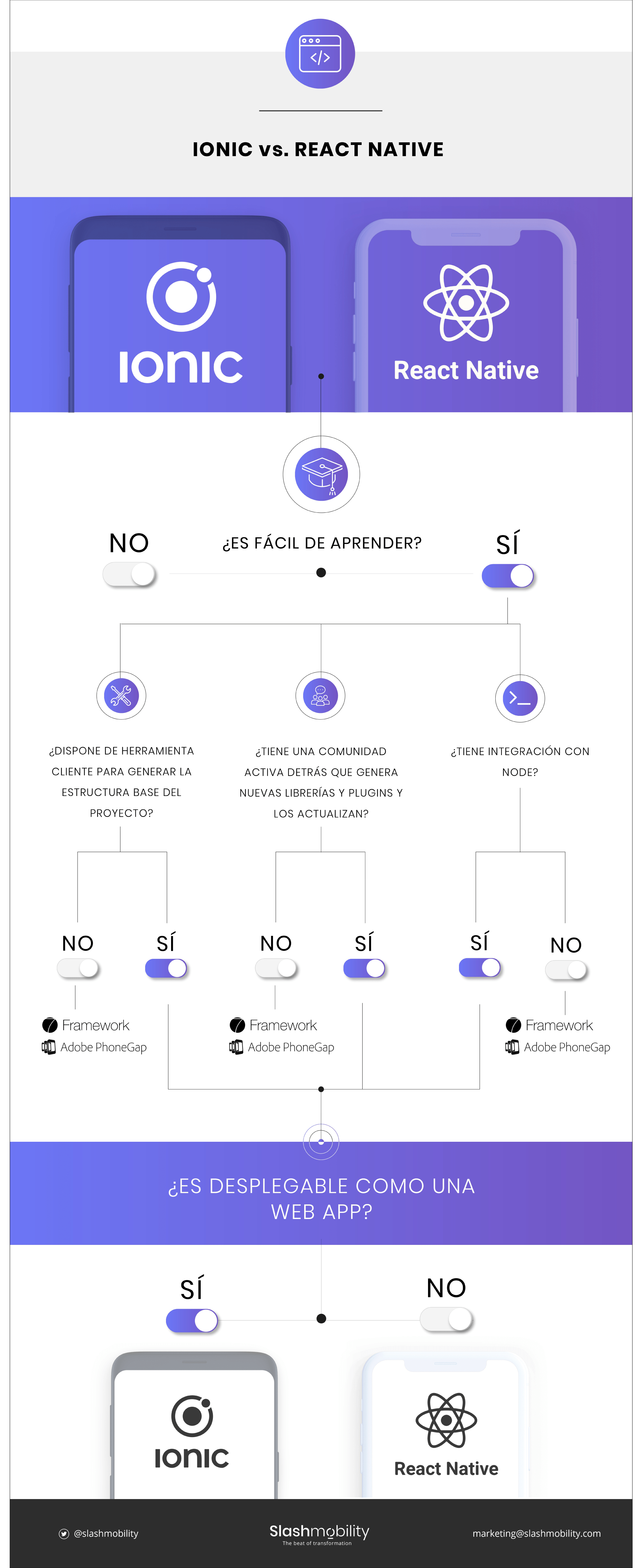 Ionic vs React Native #infografia #framework #software - TICs y Formación
