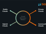 Cloud Delivery Models Tidal