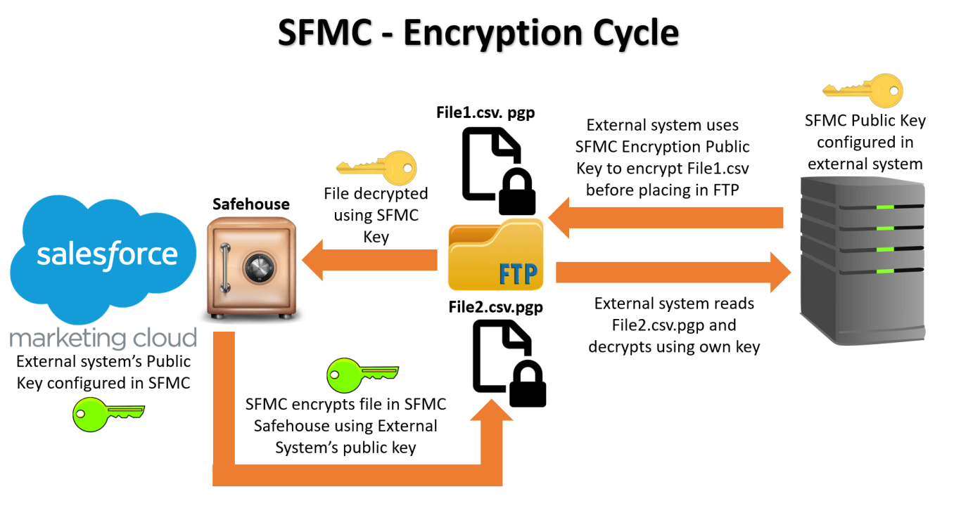 Automation Studio – File Transfer Activity – Tidbits For You