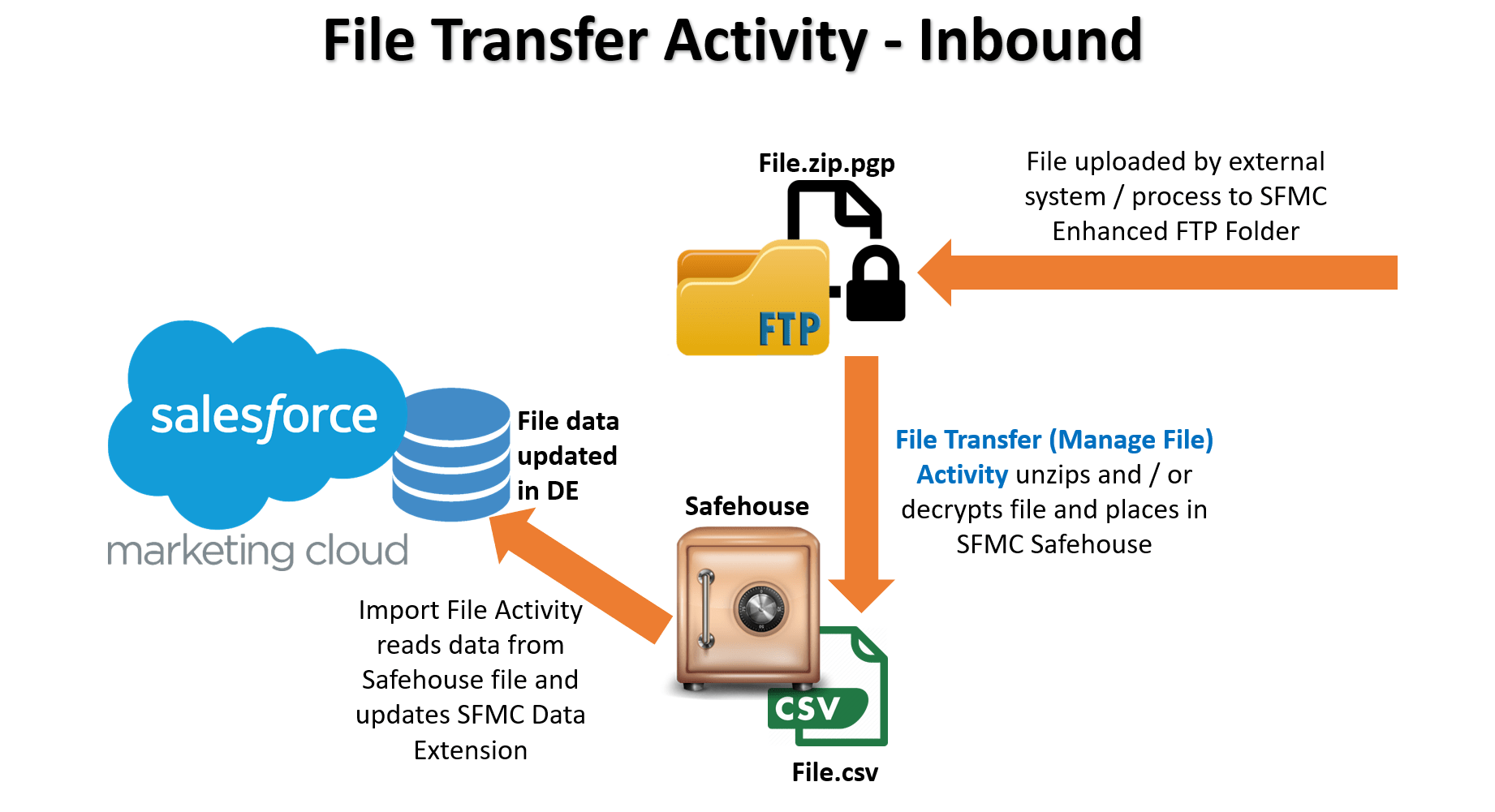 Automation Studio – File Transfer Activity – Tidbits For You