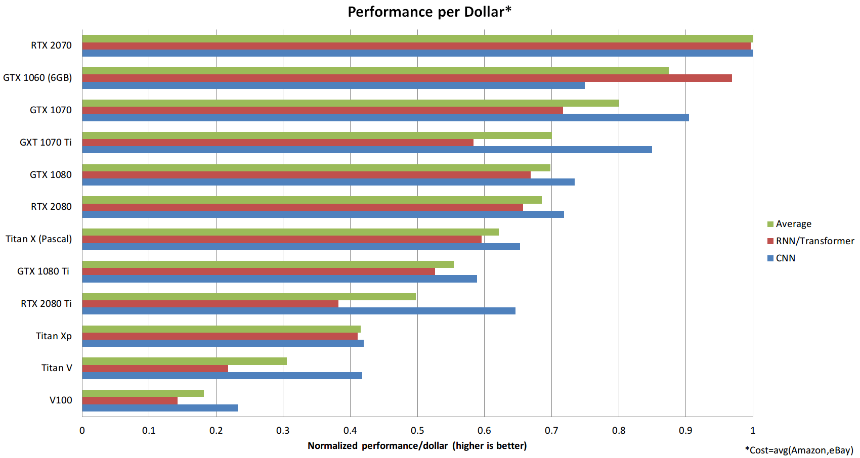 cost_performance_RTX_GPUs — Tim Dettmers