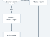 Python Cookies Time2code