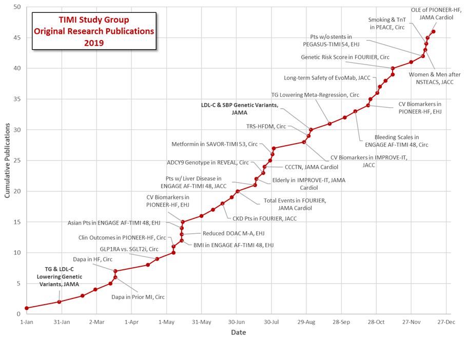 News – TIMI STUDY GROUP