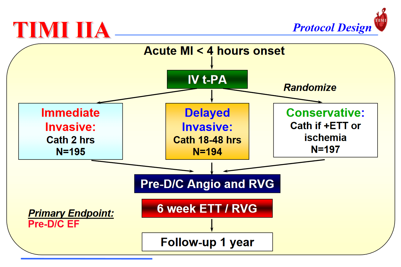 TIMI 2A – TIMI STUDY GROUP
