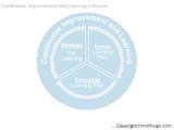 Continuous Improvement And Learning Lifecycle